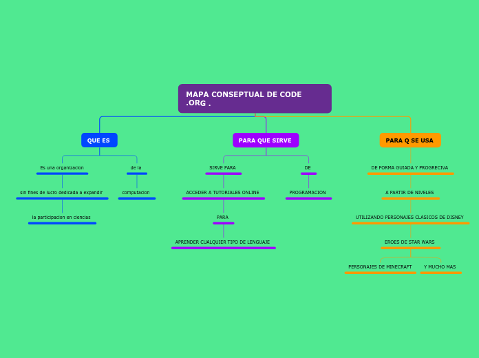 MAPA CONSEPTUAL DE CODE .ORG . - Mind Map